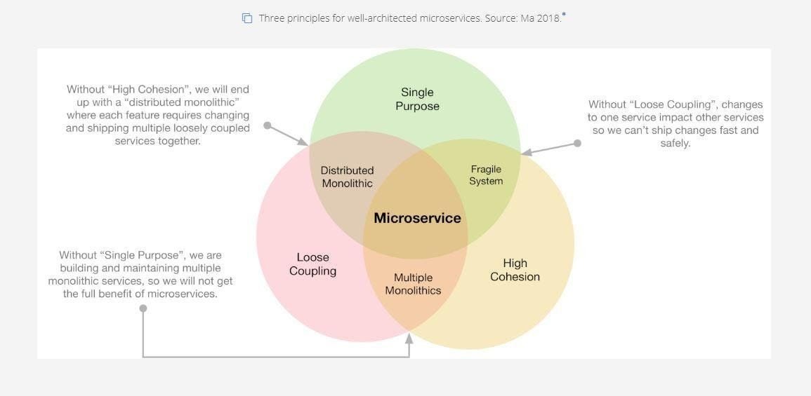 Microservice Design Principles for Well-Crafted Architecture | Mezo Code
