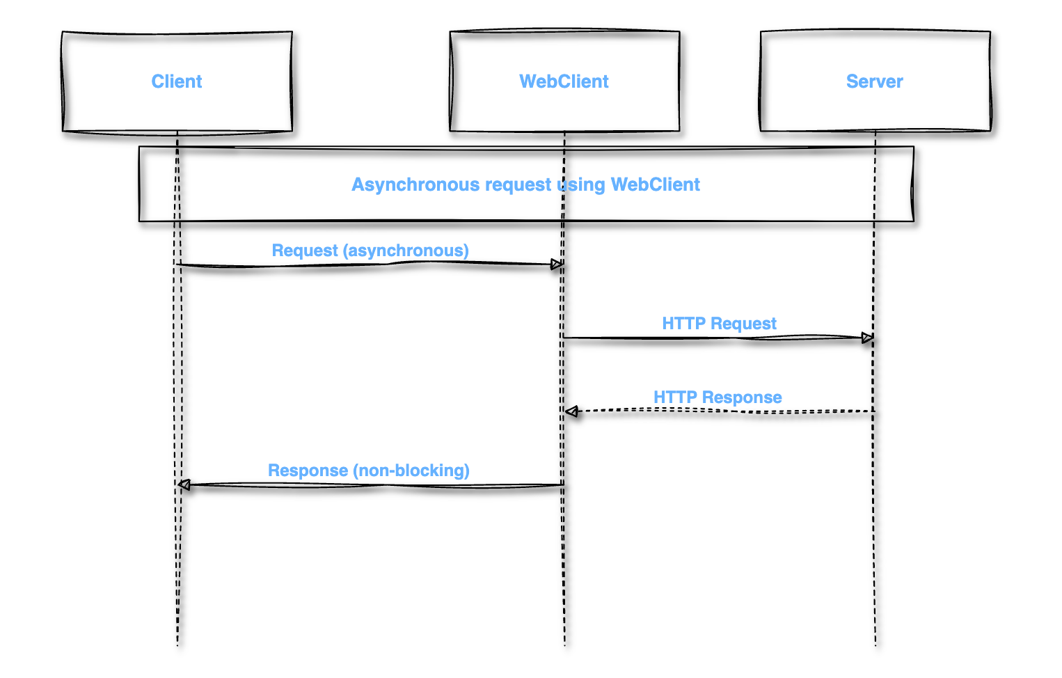 WebClient vs RestTemplate: A Detailed Guide | Mezo Code